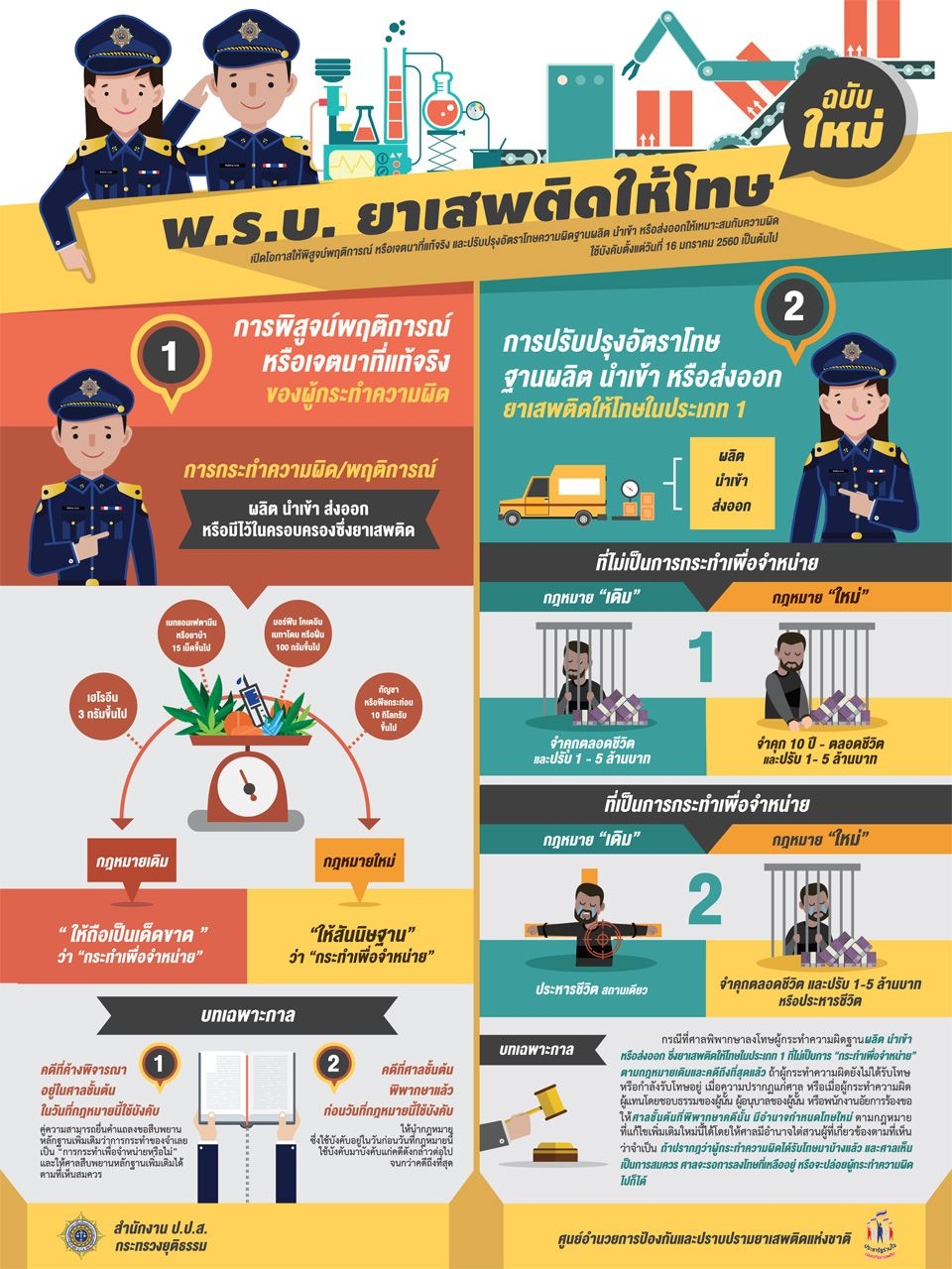 พ.ร.บ. ยาเสพติดให้โทษฉบับใหม่